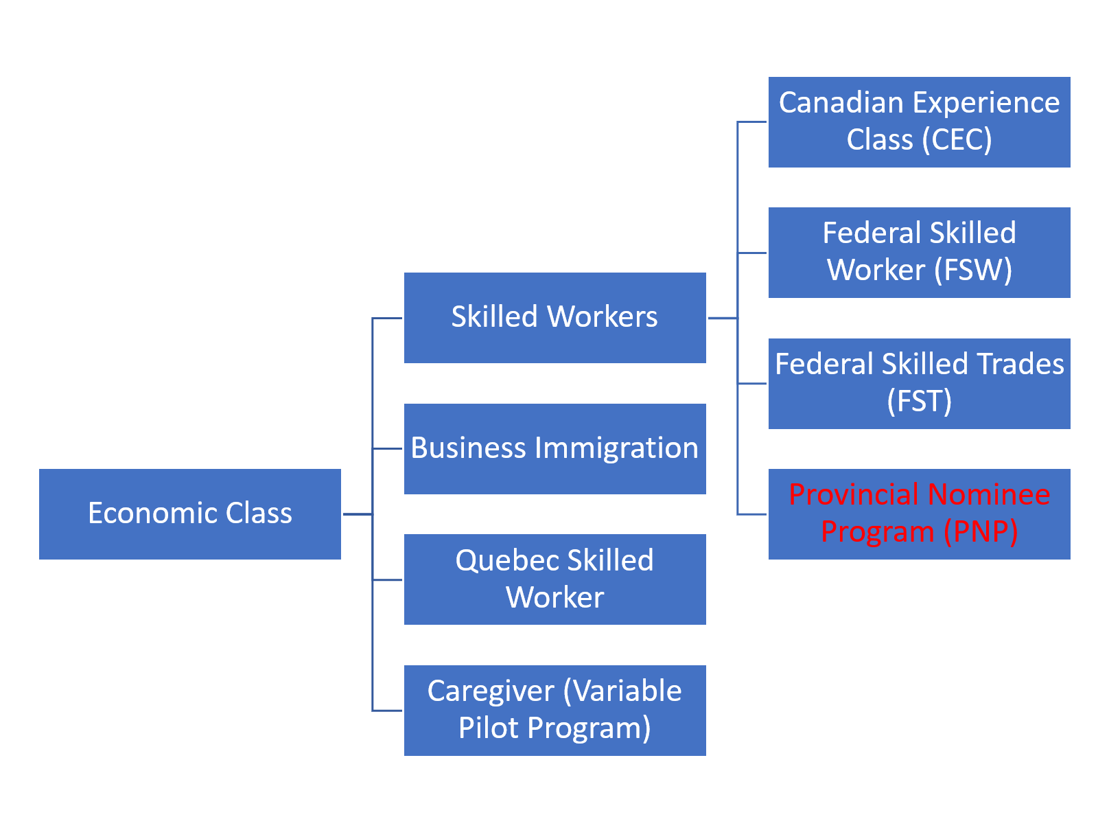 Provincial Nominee Program – Anchor Bay Consulting