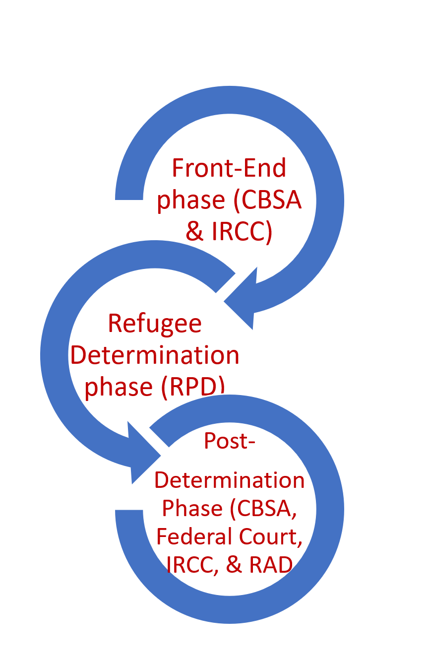 Refugee Claims – Anchor Bay Consulting